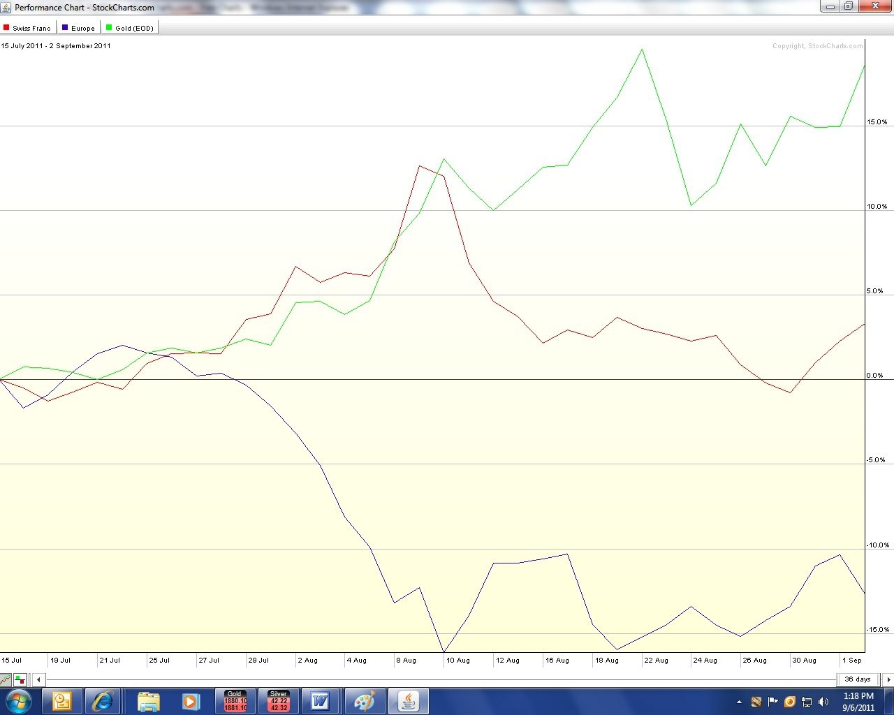Swiss Franc Vs Euro Buy Gold And Silver Swiss Franc Vs Euro Buy Gold And Silver