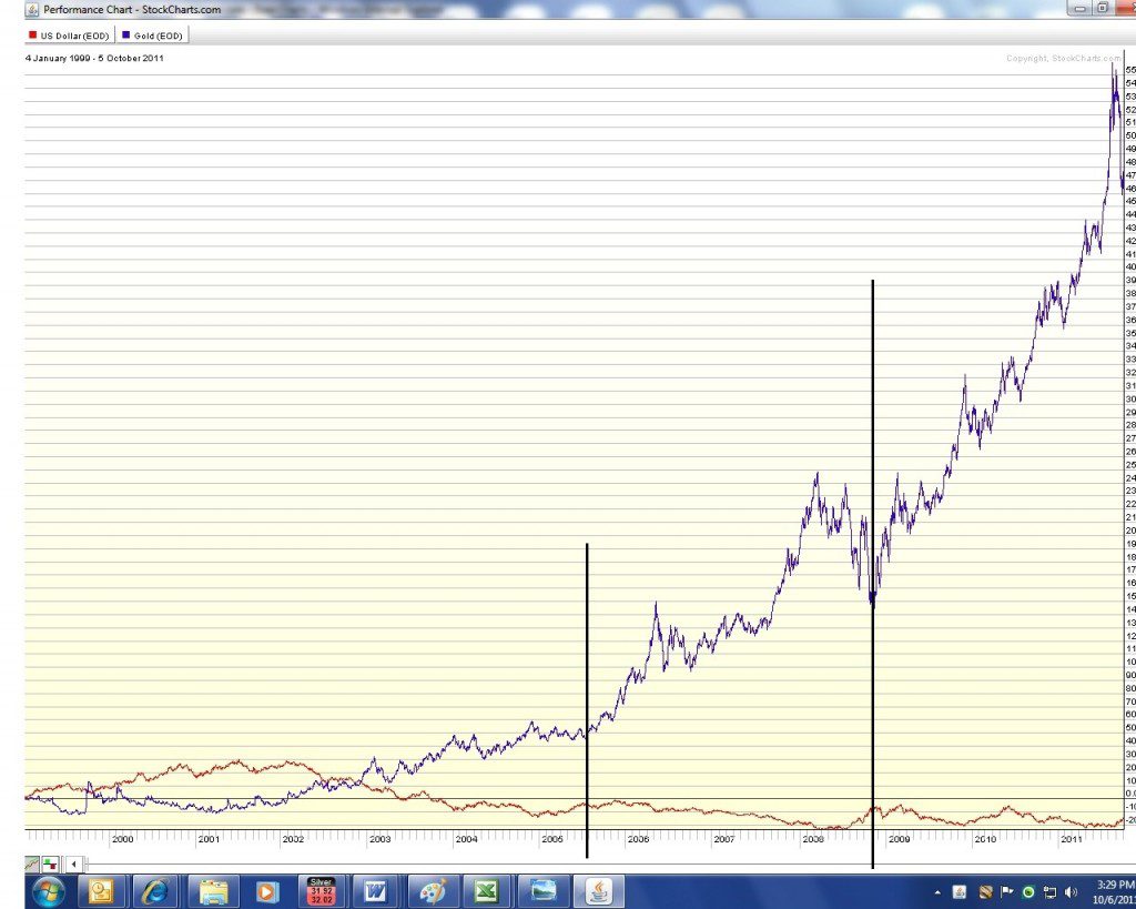 Three Phases of Bull Market Explained - Buy Gold And Silver