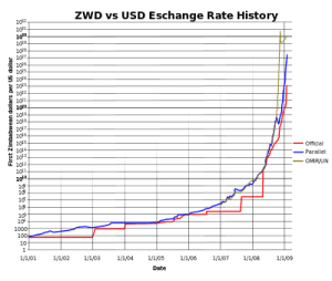 Zimbabwe Chart - Buy Gold And Silver