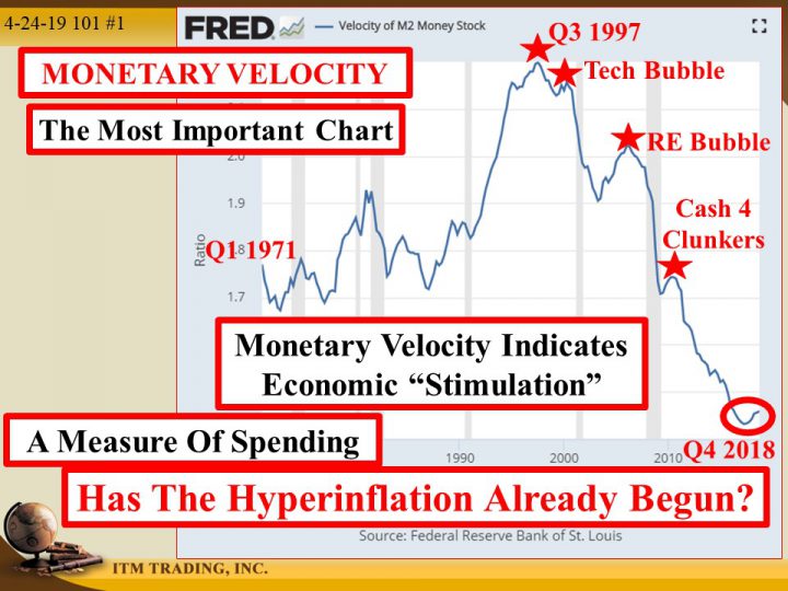 WHAT IS MONETARY VELOCITY? The Most Important Chart on Inflation By ...