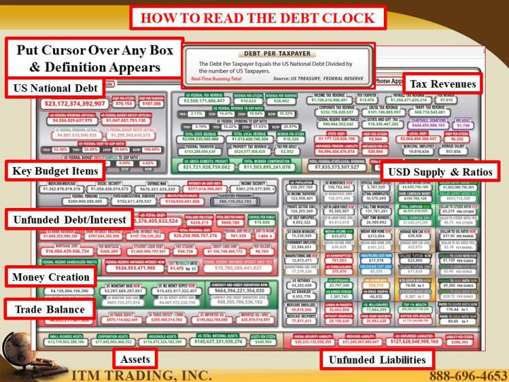 HOW TO READ THE DEBT CLOCK: And What The Debt Clock is Revealing Right ...