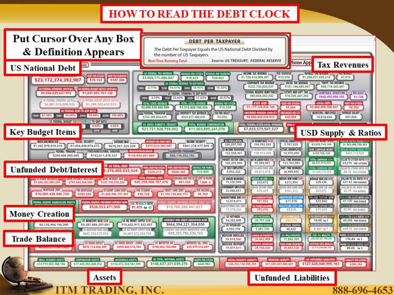 HOW TO READ THE DEBT CLOCK: And What The Debt Clock is Revealing Right ...