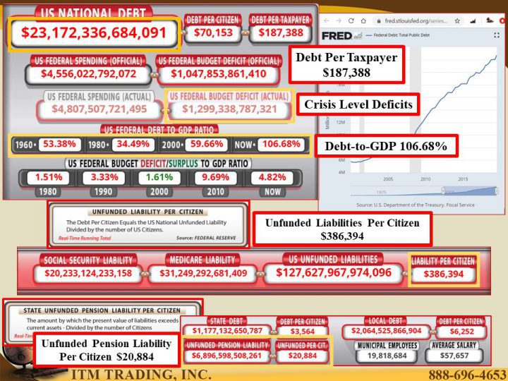 HOW TO READ THE DEBT CLOCK: And What The Debt Clock is Revealing Right ...