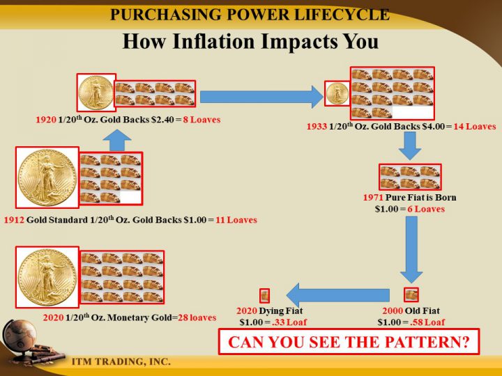 HOW INFLATION IMPACTS YOU: The Purchasing Power Lifecycle of the ...